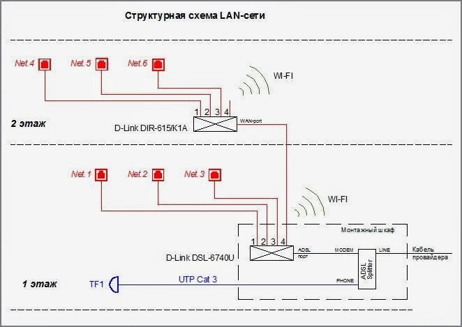 Проектируем электрику вместе Проводная локальная сеть Lan